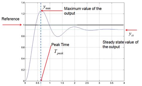 7 2 response specifications for the second order underdamped system