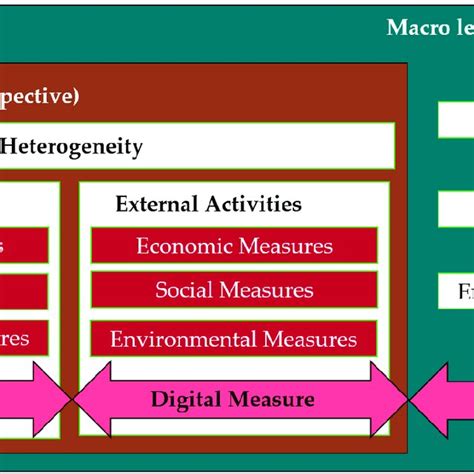 Framework For Measuring The Sustainable And Digital Performance Of Smes