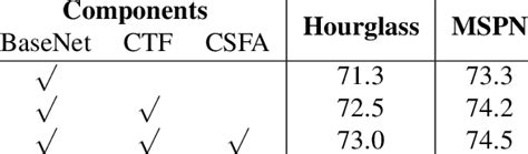 Comparisons Of Results On Coco Test Dev Dataset Indicates Using An Download Scientific
