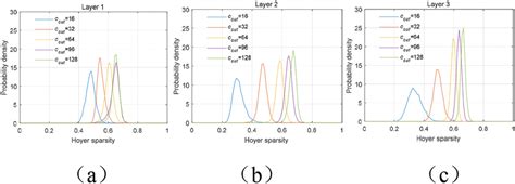 statistical distribution of output sparsity of network convolutional