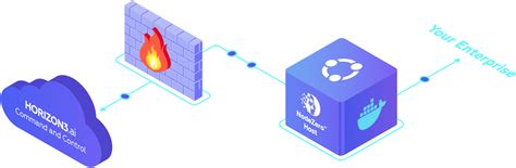 Nodezero Acts As A Beachhead Within Your Network It Receives Instructions From Horizon3s