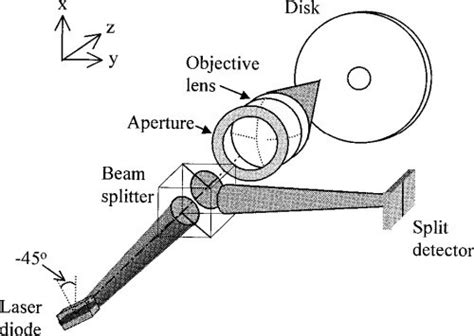 schematic diagram of an optical readout system with push pull tracking