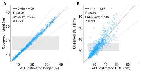 Accuracy Of A Lidar Based Individual Tree Detection And Attribute