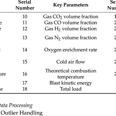 Choosing 25 Main Variables That Affect Production Process Of Blast
