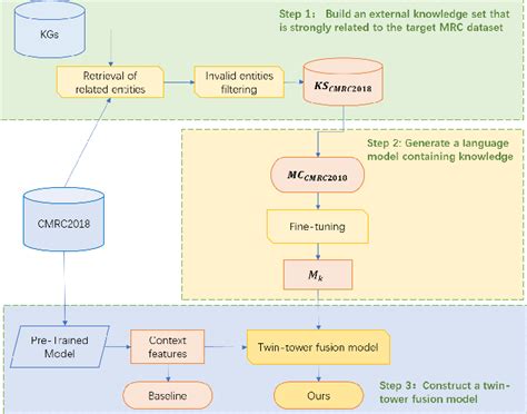 Table 1 From Chinese Machine Reading Comprehension Based On Language