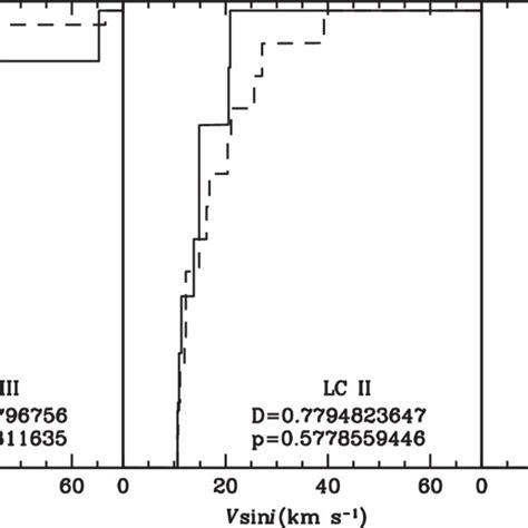 Cumulative Distribution Of The Projected Rotational Velocity V I Sin Download Scientific