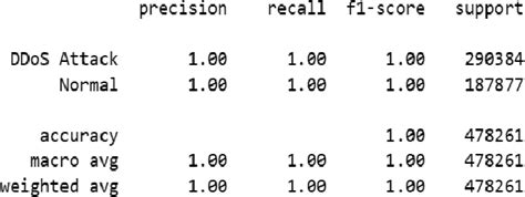 Figure 21 From Feature Extraction And Classification Of Application Layer Ddos Attacks Using