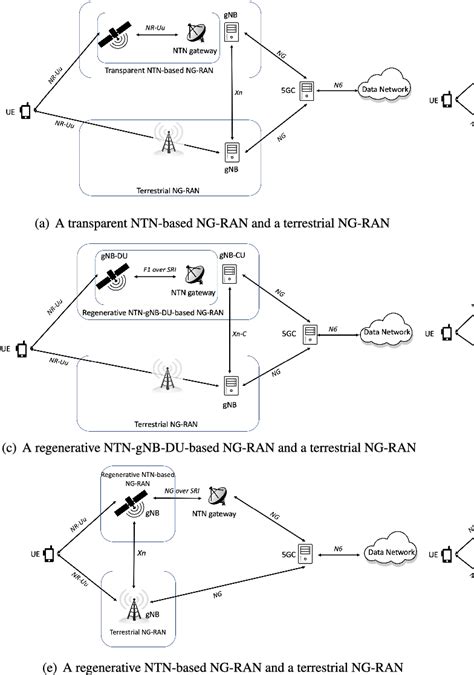 Figure 4 From Non Terrestrial Networks In 5g And Beyond A Survey Semantic Scholar