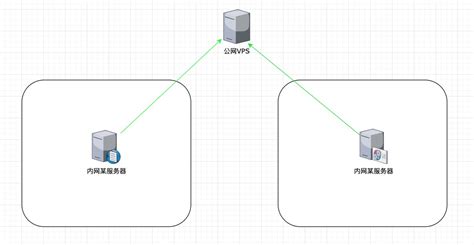 openvpn搭建部署指南 rerizon yi s blog