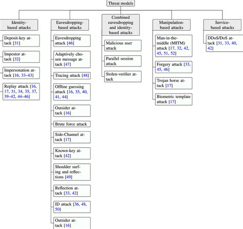 Classification Of Threat Models In Smart Mobile Devices Download Scientific Diagram
