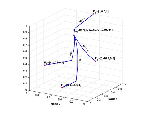 Phase Portrait Of An Epidemic Network With Three Nodes In Which The Download Scientific Diagram