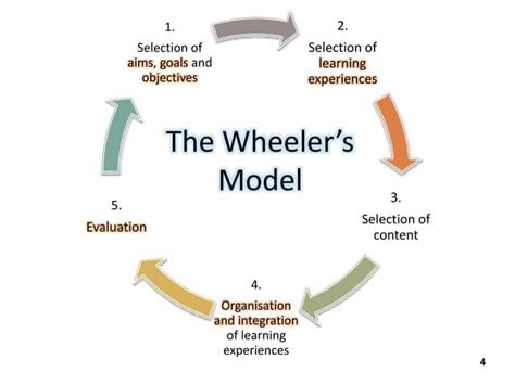 352975228 Wheeler S Cyclic Model Curriculum Pptx