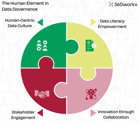 360workx Data Governance On Linkedin Datagovernance Innovation Datastrategy