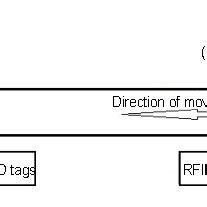 RFID Indoor Positioning Technology Download Scientific Diagram