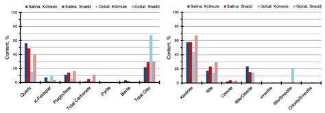 Mineralogical Composition Of Samples Derived By Xrd Quantitative
