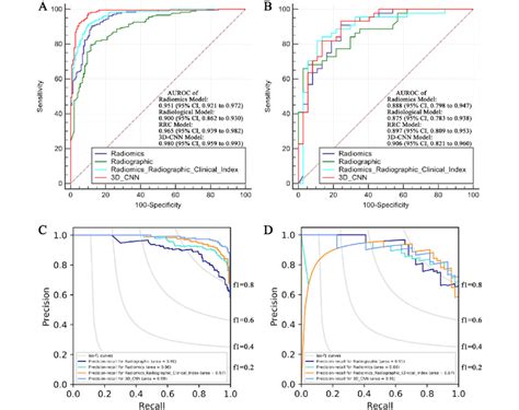 Performance Of The Predictive Models A The Roc Curve Of The Predictive