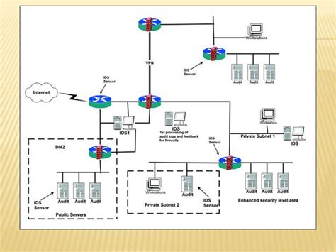 Instruction Detection System