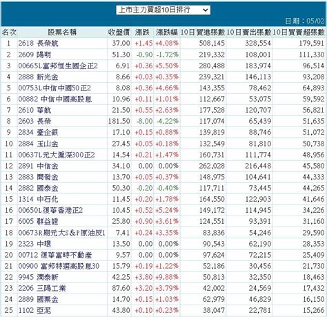 2618 長榮航 上市主力買超近10個交易日以來排行｜cmoney 股市爆料同學會