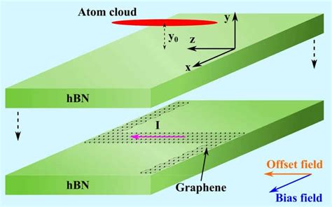 Graphene Could Boost The Performance Of Atom Chips Physics World
