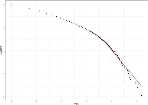 The Power Law Red Line Is Fitted On The Cumulative Distribution Download Scientific Diagram