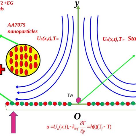 Geometrical Representation Of The Flow Problem Download Scientific