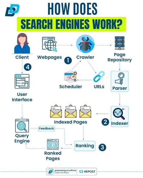 How Do Search Engine Work Secret Websites Search Engine Optimization Search Engine