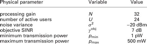 Parameters Of The Mc Cdma System During The Simulation Evaluation