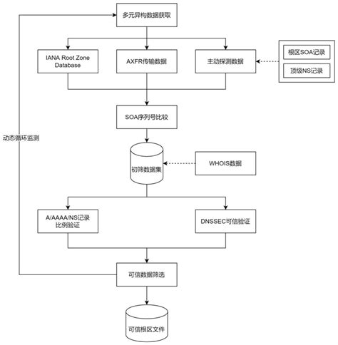 基于多元异构数据DNS系统根区文件可信性验证方法与流程 基于多元异构数据DNS系统根区文件可信性验证方法与流程