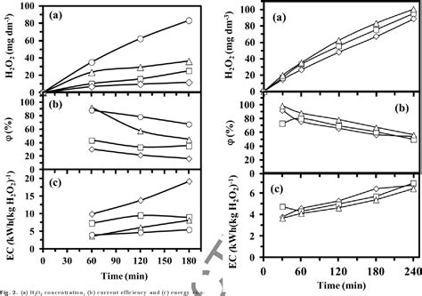 Figure 3 From Electrosynthesis Of Hydrogen Peroxide In A Filter Press