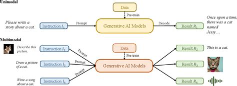 A Comprehensive Survey Of Ai Generated Content Aigc A History Of Generative Ai From Gan To