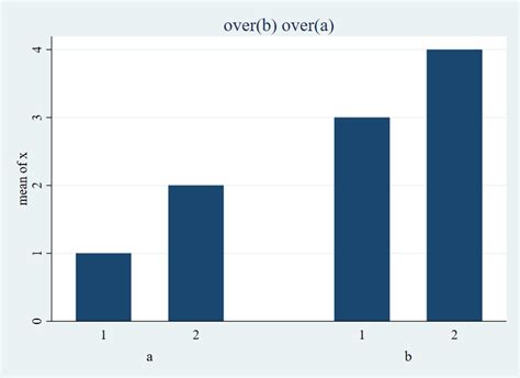 Dataframe Plotting Bar Plots For Categorical Variables In Stata