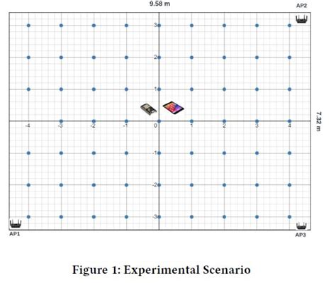 Idetec On Linkedin ⭐⭐⭐⭐ Evaluation Of Ml Based Positioning Systems With Rssi Measured On The