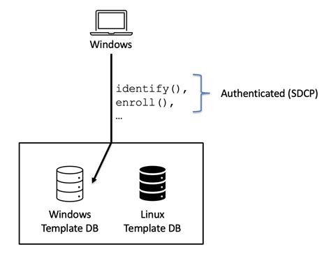 Critical Flaws Uncovered In Windows Hello Fingerprint Authentication Iphone In Canada