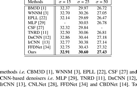 the quantitative comparison between denoising algorithms on 12