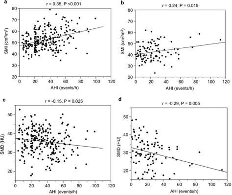 Correlation Between Ahi And The Smi Or Smd A Correlation Between Ahi