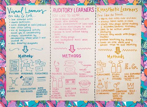 Kinesthetic And Visual Learning