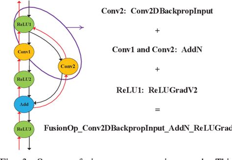Figure 3 From Machine Learning Enabled Performance Model For Dnn Applications And Ai Accelerator
