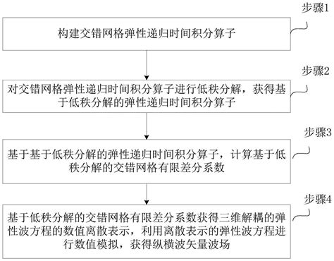 基于交错网格低秩有限差分的三维弹性波场数值模拟方法及系统与流程