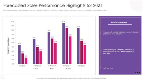 Using Bpm Tool To Drive Value For Business Forecasted Sales Performance Highlights For 2021 Ppt