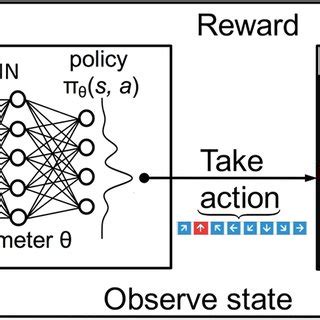 A Schematic Overview Of How A Deep Q Learning Network Functions
