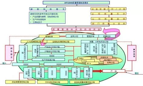 干货｜典型的质量管理体系过程流程（含18个过程流程图） 知乎