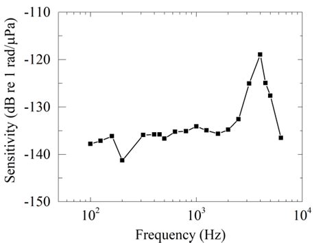 Measured Frequency Response Download Scientific Diagram