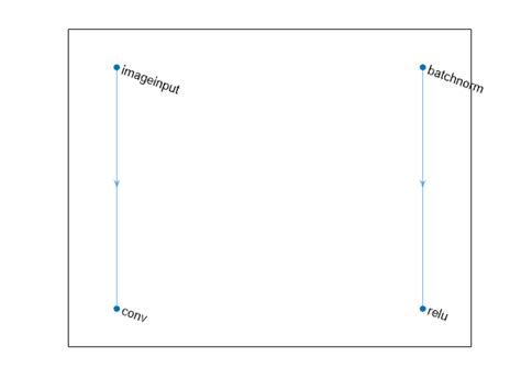 Disconnectlayers Disconnect Layers In Neural Network Matlab
