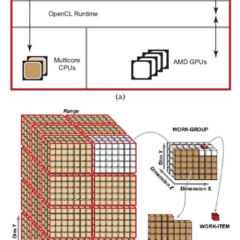 A Amd Accelerated Parallel Processing Software Ecosystem B Download Scientific Diagram