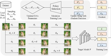 Figure 2 From Universal Adaptive Data Augmentation Semantic Scholar