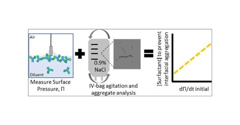 Utilizing Surface Tension To Predict Surfactant Formulation Requirements For End To End