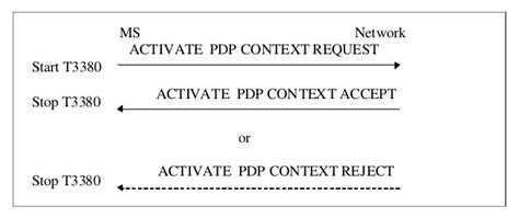 Pdp Context Reject Cause Values And Descriptions 3glteinfo