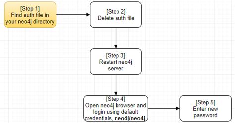 albert s blog [neo4j] forgot password to log into neo4j server
