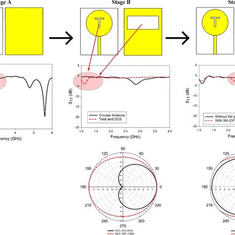 Design Stages To Achieve Constant Quasi Omni Directional Radiation Pattern Download