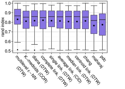 Box Plot With The Comparison Of Different Time Series Clustering Download Scientific Diagram